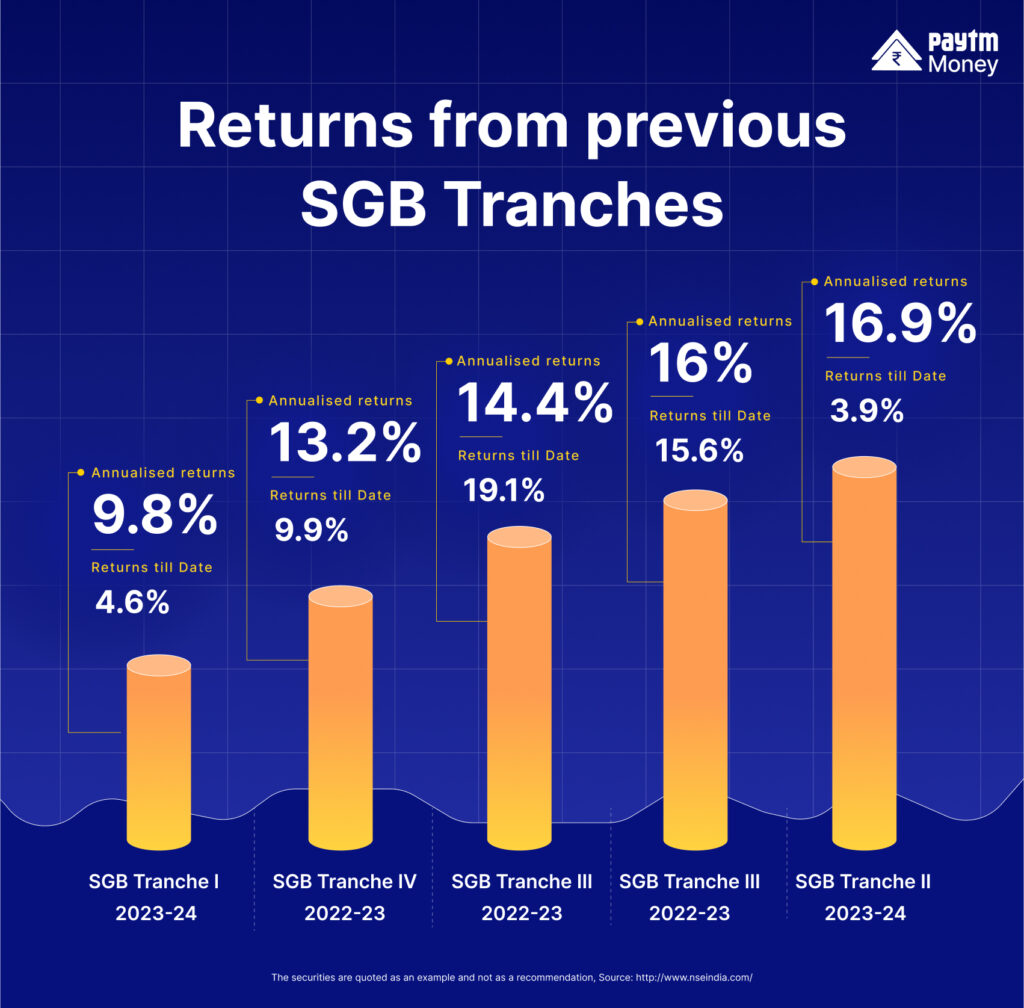 A Comparative & Historical Study of SGB’s | Paytm Money Blog
