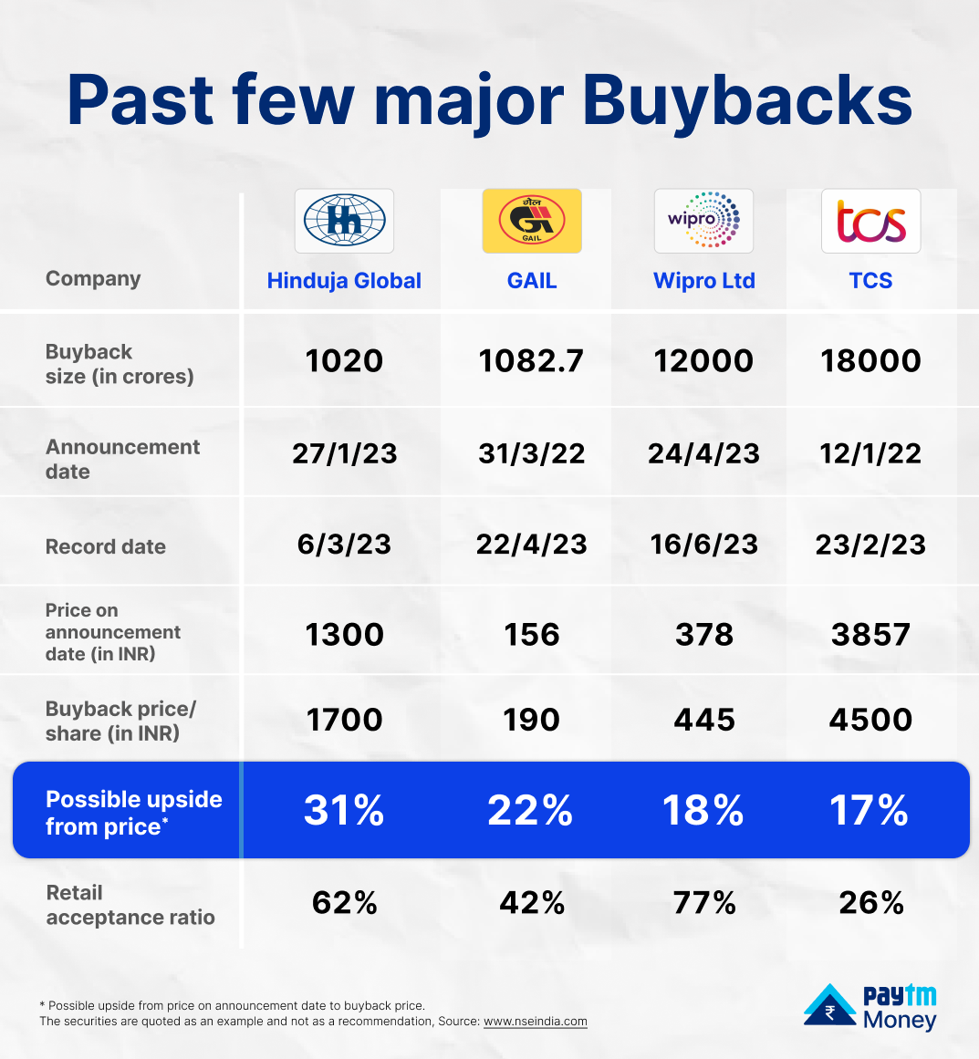 Reverse IPO, have you missed this opportunity? | Paytm Money Blog