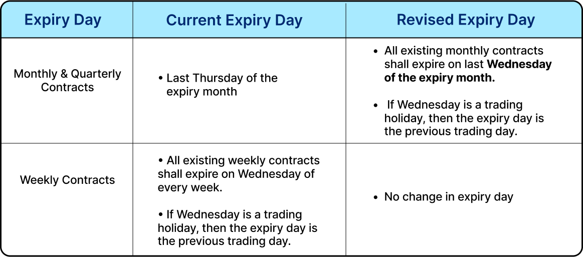 Revision in Expiry Day of NIFTY BANK Monthly and Quarterly Contract Cycle Paytm Money Blog