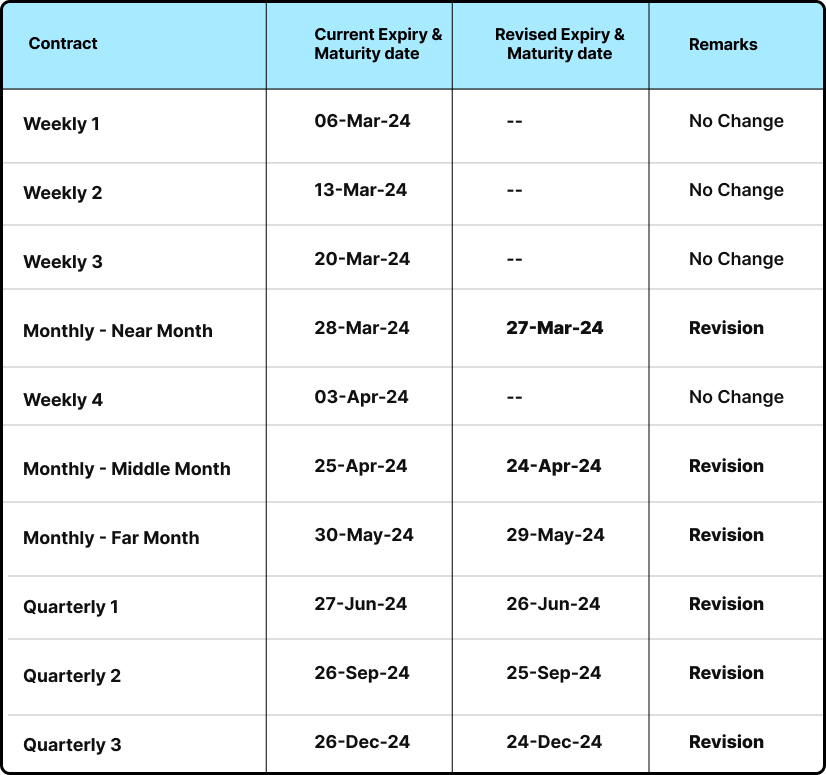 Revision in Expiry Day of NIFTY BANK Monthly and Quarterly Contract Cycle Paytm Money Blog