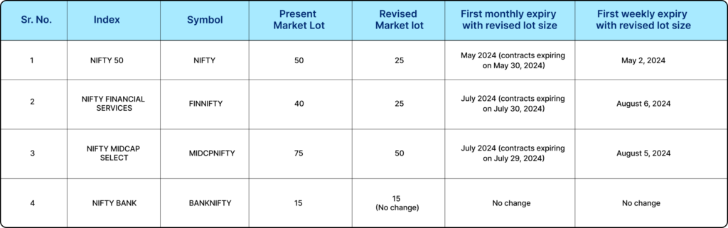 NSE Revises Lot Sizes- Here’s What You Need to Know | Paytm Money Blog