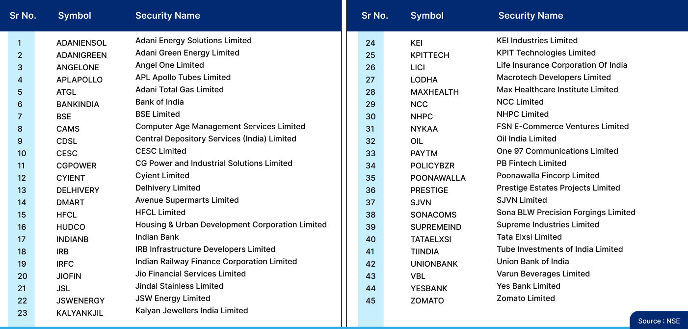 Unlock Opportunities with 45 New Stocks in NSE’s F&O Segment | Paytm ...