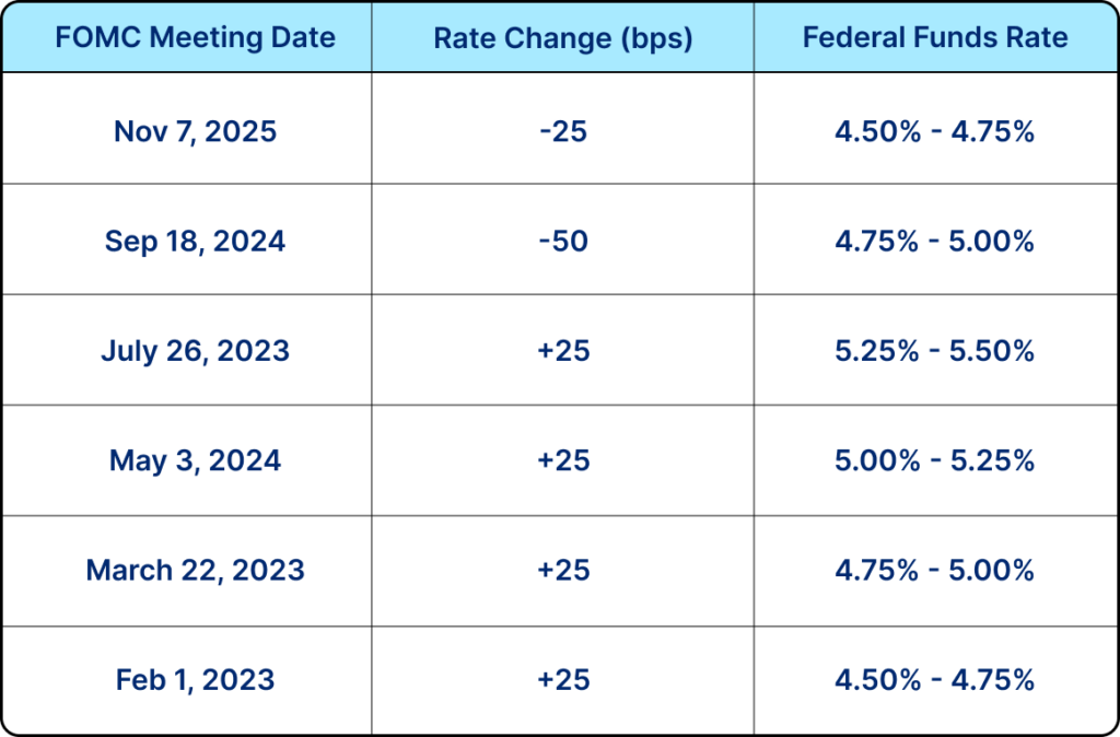 Fed Cuts Rates Again | Paytm Money Blog