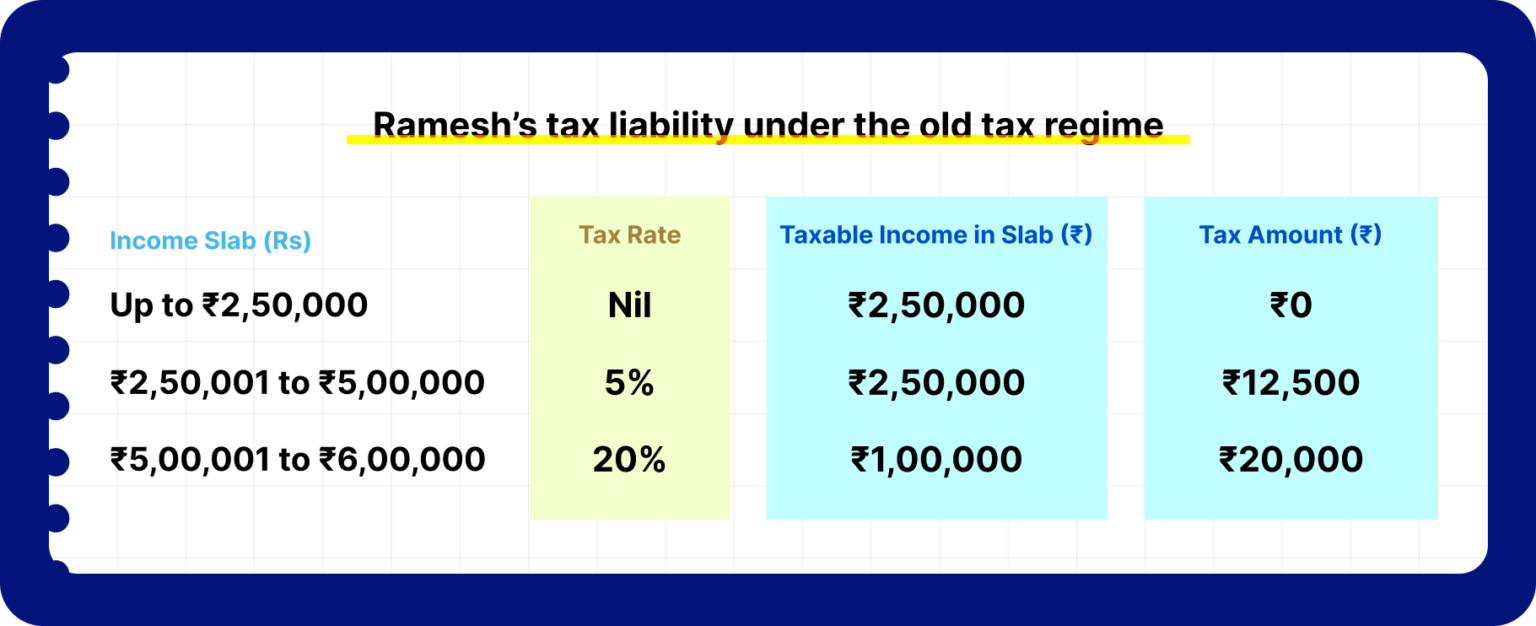 Prefer Old Tax Regime? Know All About Section 80 | Paytm Money Blog