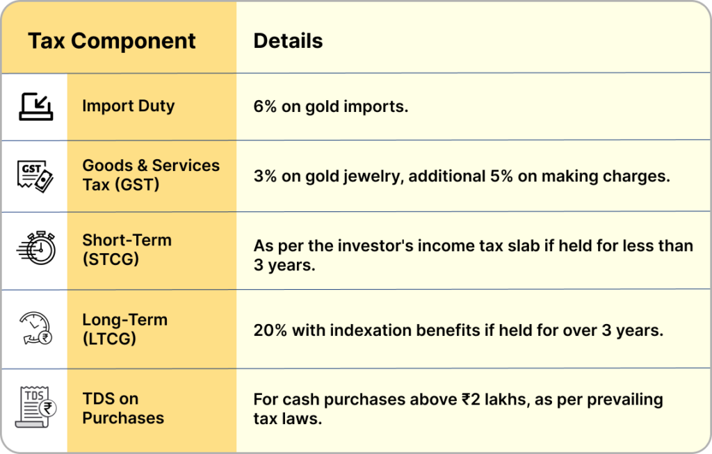 Union Budget FY25-26 and Gold: Current Taxes and What to Expect | Paytm ...