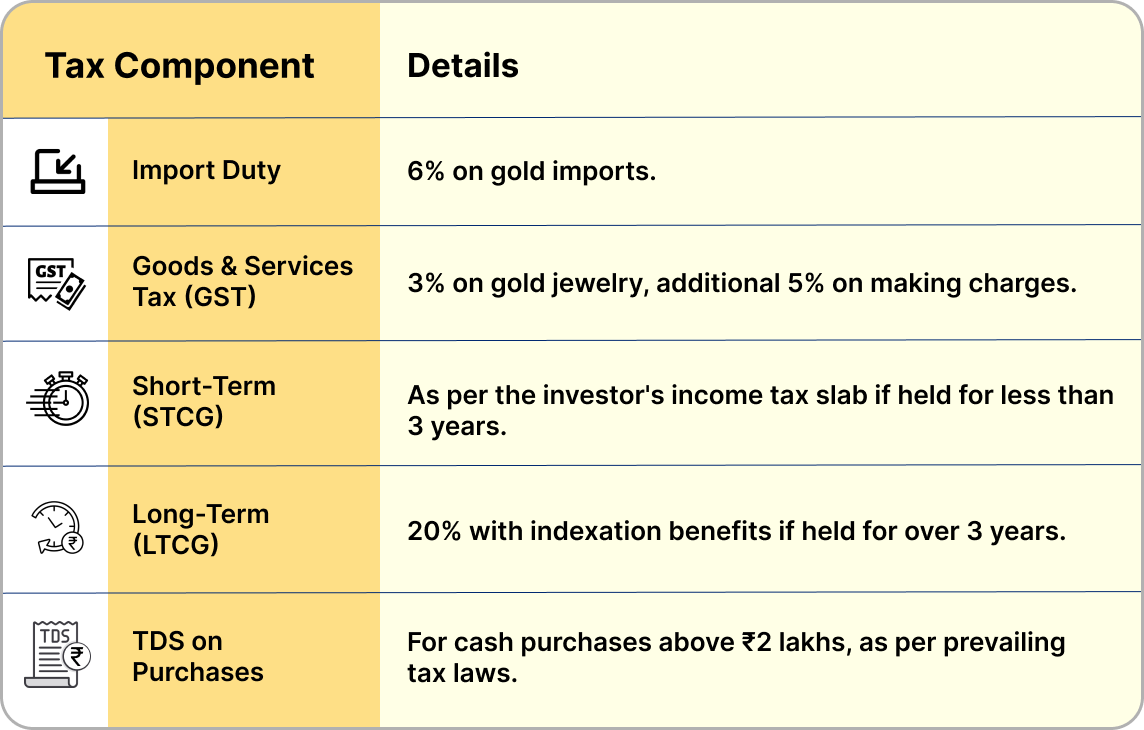 Union Budget FY25-26 and Gold: Current Taxes and What to Expect | Paytm ...