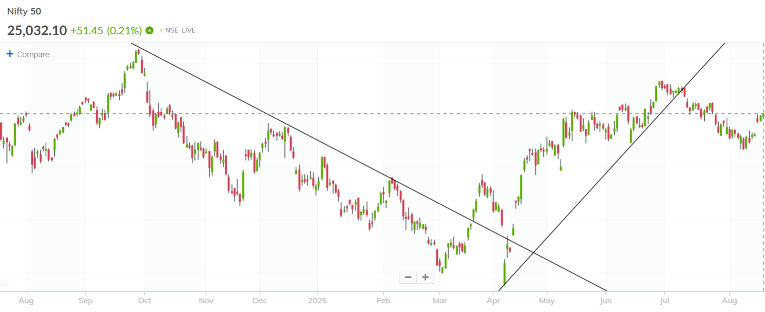 Navigating the Tides: Understanding the Types of Trends in the Stock ...
